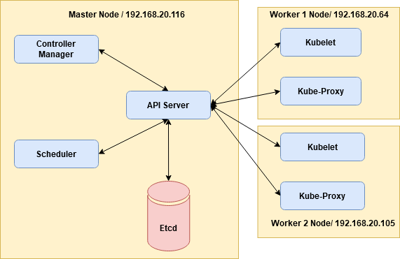 Install Kubernetes Cluster Pada Ubuntu Server 2004 Lts Belajar Linux